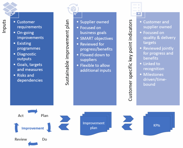 CSIP - building success with a Continuous Sustainable Improvement Plan ...
