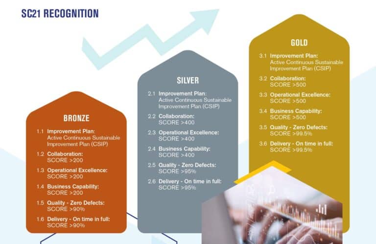 SC21: Recognition through performance standards - be recognised ...